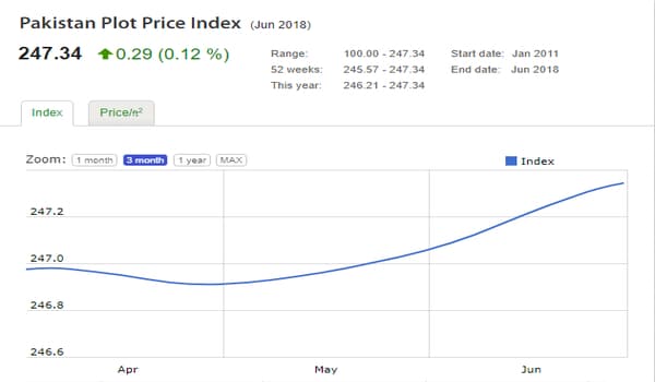 Here are the property prices trends for June 2018!