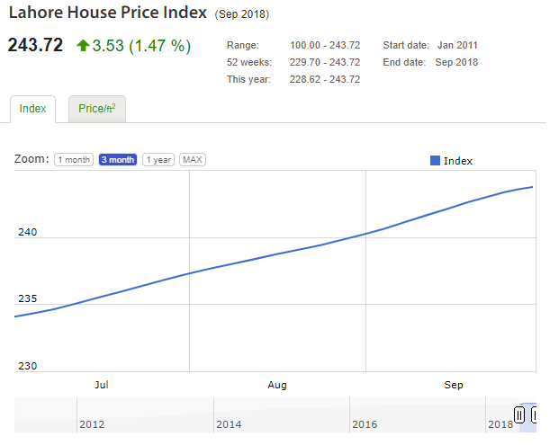 Here’s how property prices fluctuated in September 2018!