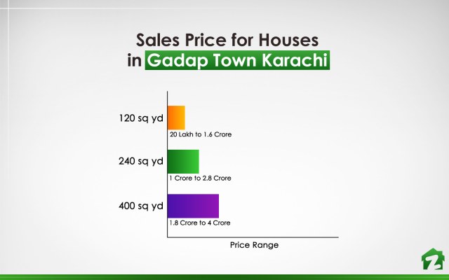Top 5 Areas with Houses for Sale in Karachi | Zameen Blog