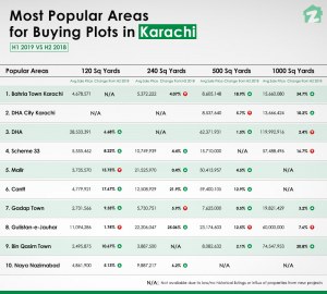 Karachi's Property Market Report for H1 2019 | Zameen Blog