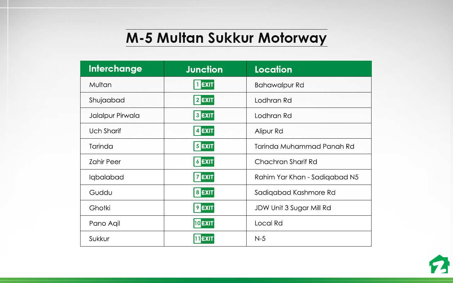 CPEC’s M-5 Motorway (Multan-Sukkur) Project Completed | Zameen Blog