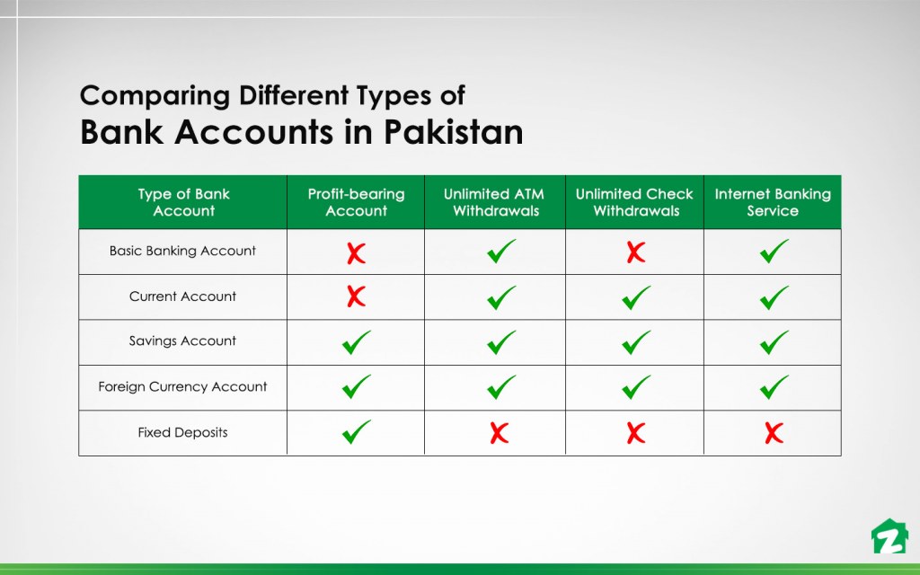 Different Types of Bank Accounts in Pakistan | Zameen Blog