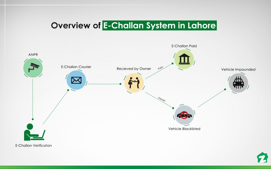 Payment of E-Challans in Lahore: A Punjab Safe Cities Authority ...