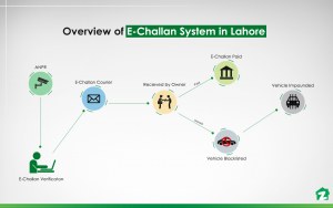 Payment of E-Challans in Lahore: A Punjab Safe Cities Authority ...