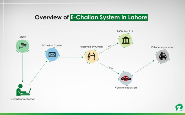 Payment of E-Challans in Lahore: A Punjab Safe Cities Authority ...