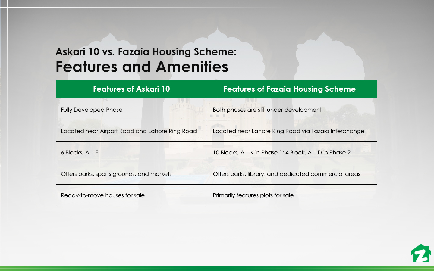 Askari 10 vs. Fazaia Housing Scheme: Where to Invest in Lahore ...