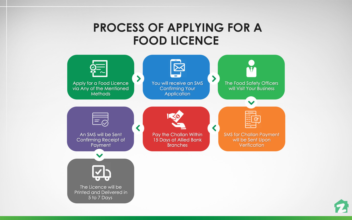 Punjab Food Authority: Services, Food Registration & More | Zameen Blog