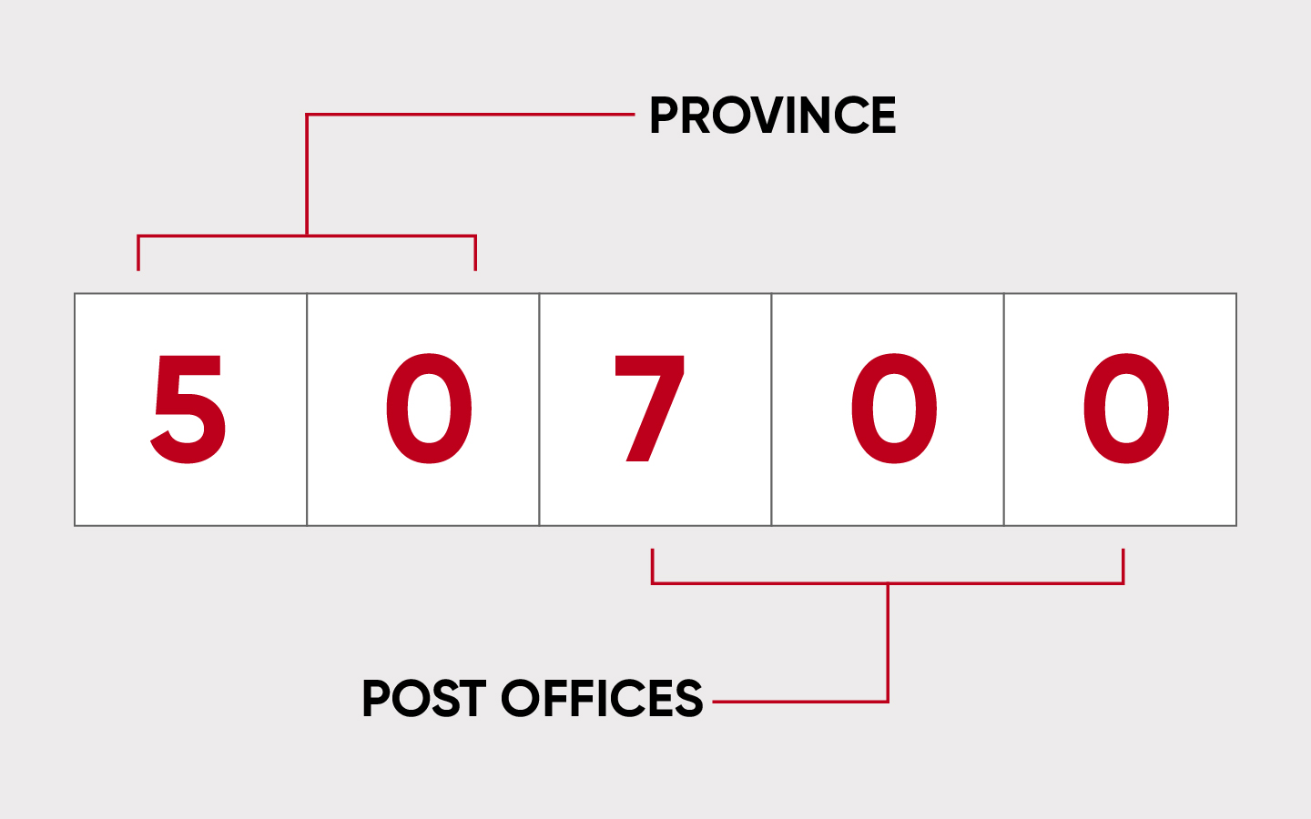 A Comprehensive List of Gujrat Postal Code | Zameen Blog